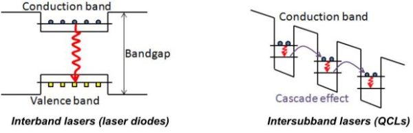 Quantum Cascade Lasers | QCLs | QCL Lasers | MWIR - LWIR